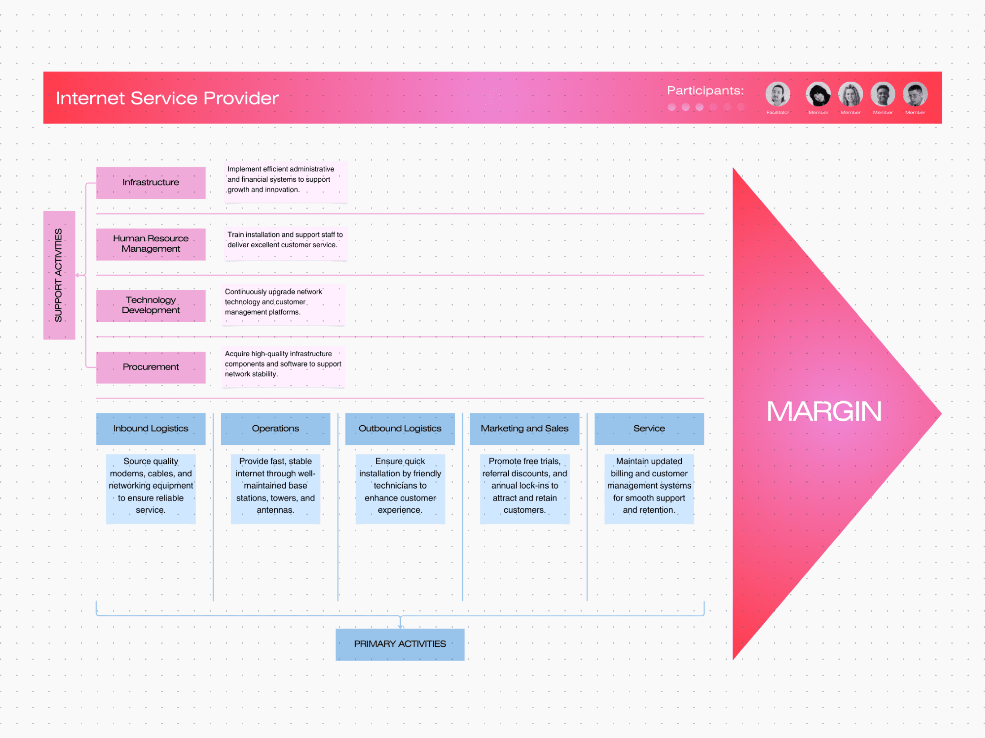 Value Chain Analysis: Definition, tips, and examples | Canva
