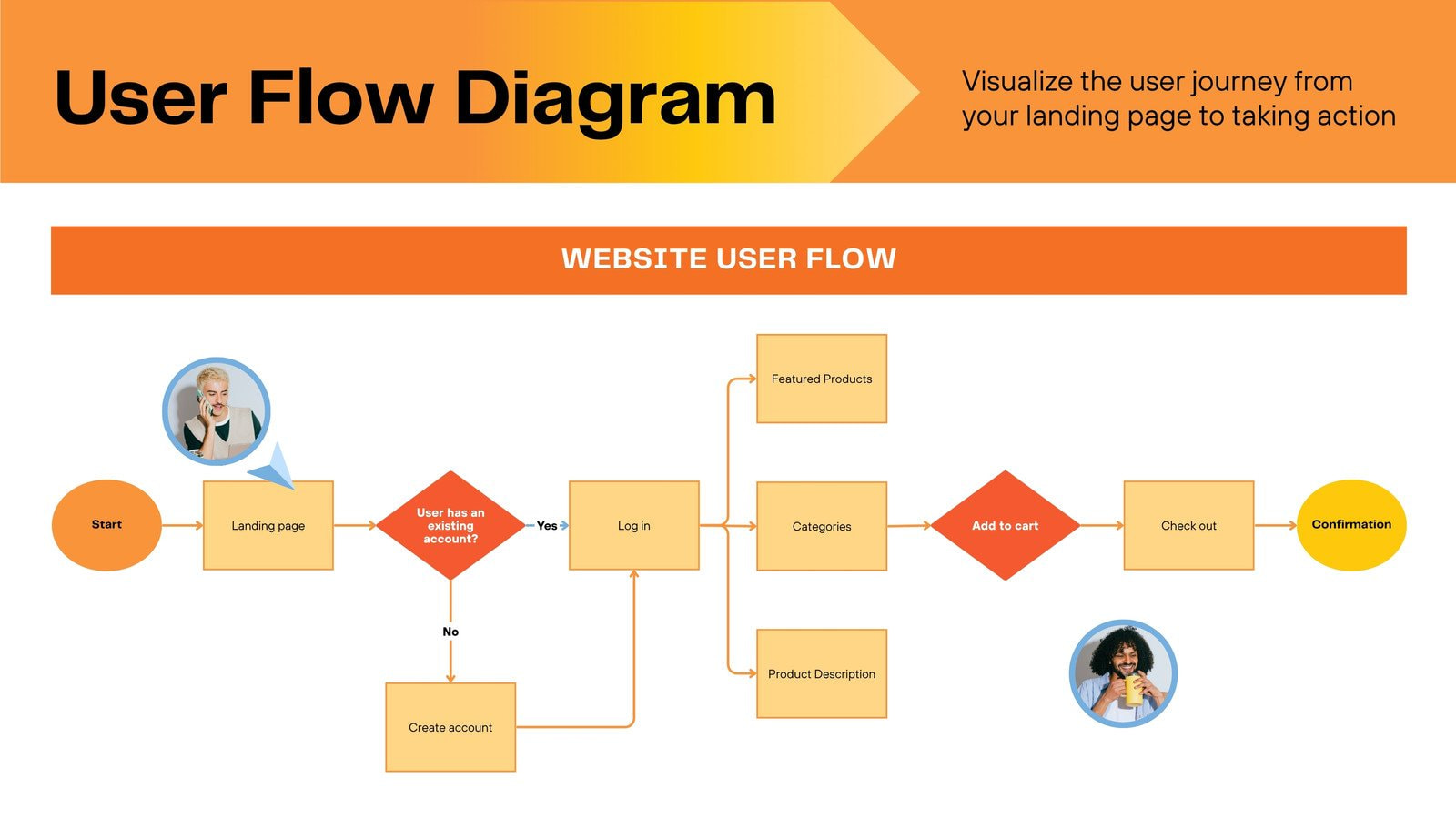 What is a User Flow Diagram? (Examples and Templates) | Canva