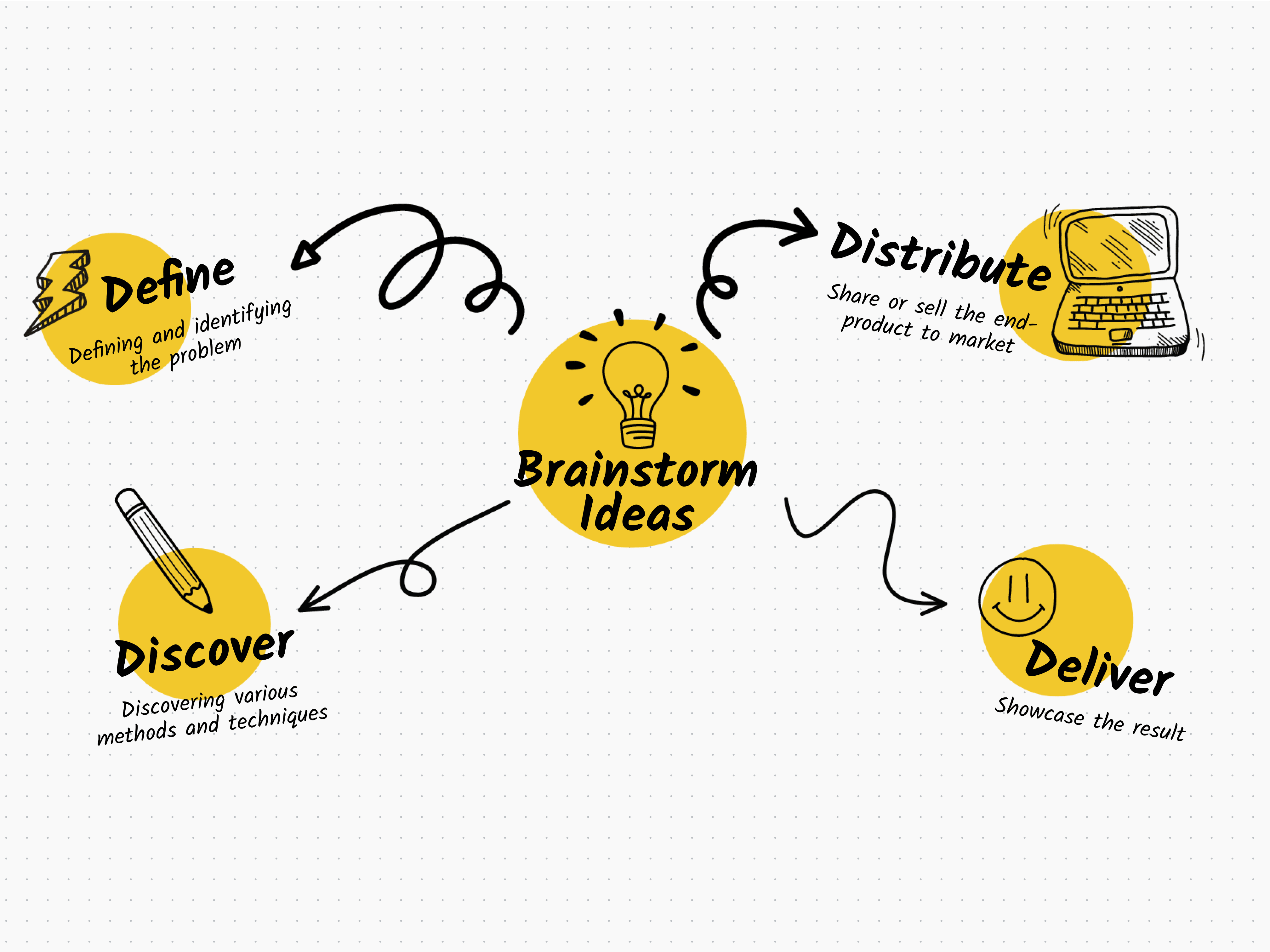 Brainstorming: Definition, Methoden & Beispiele | Canva