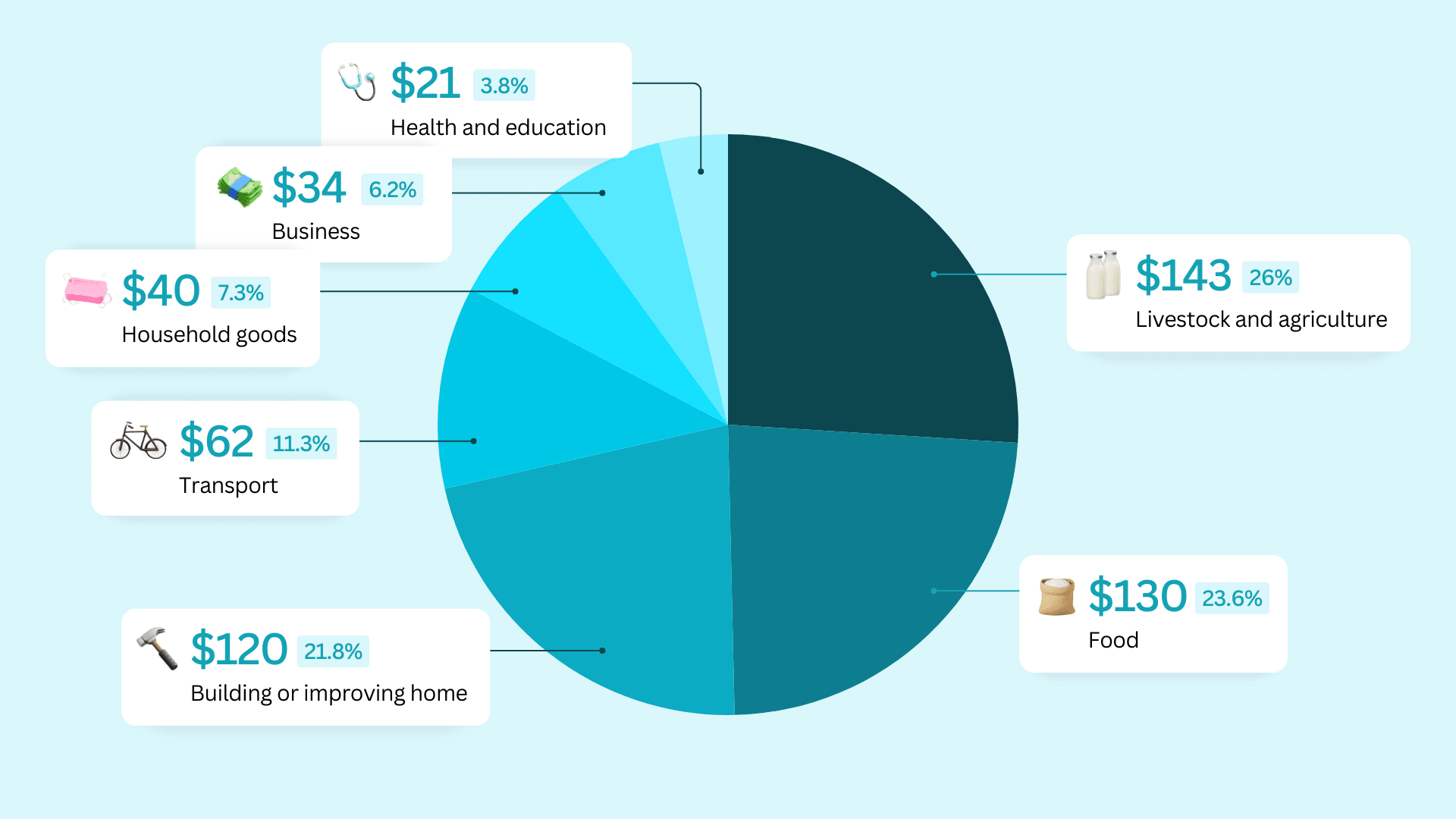 Why we chose to invest another $100 million in cash transfers