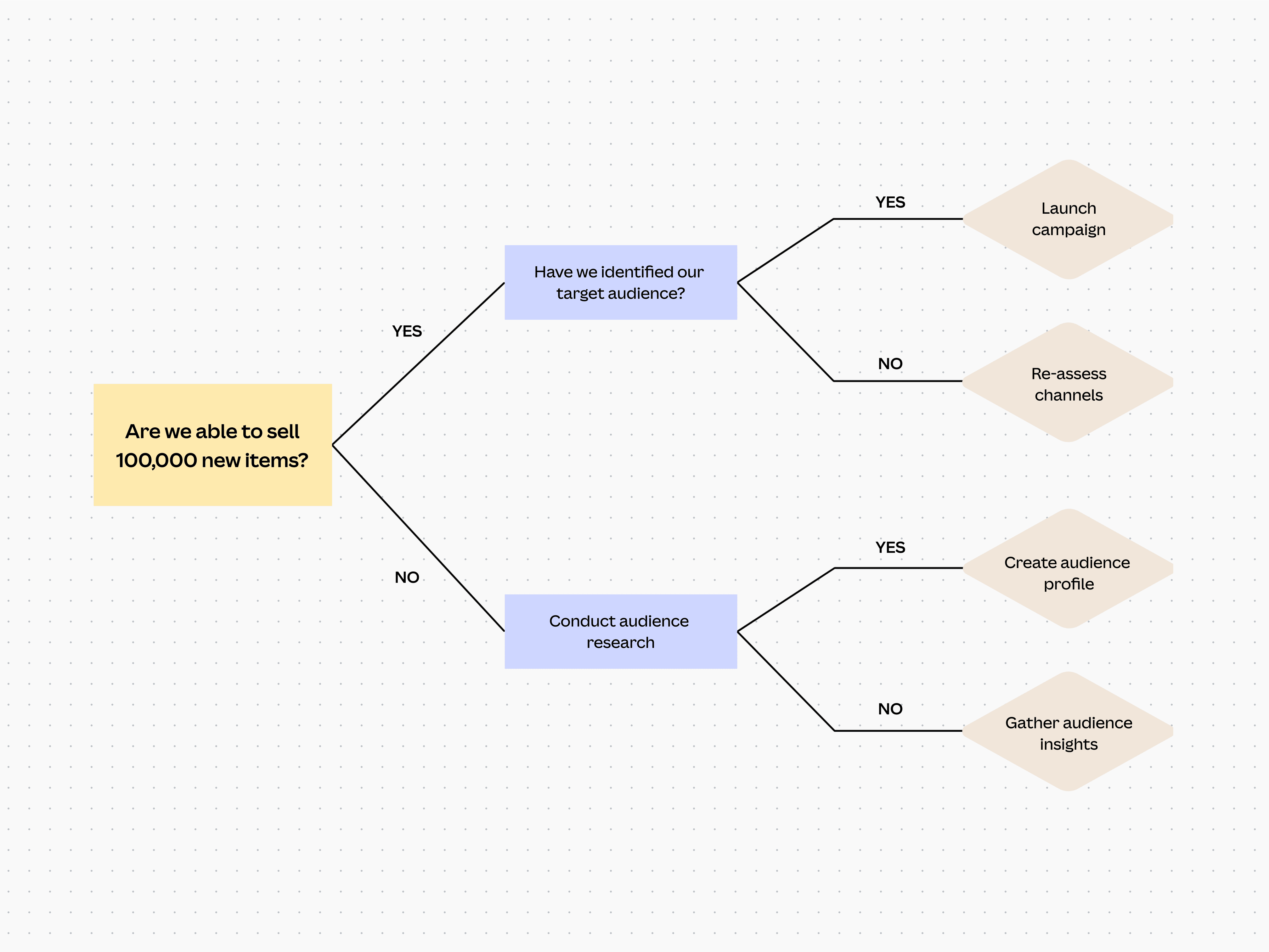 แผนภูมิการตัดสินใจ หรือ Decision trees คืออะไร? พร้อมเท็มเพลตและเคล็ด ...