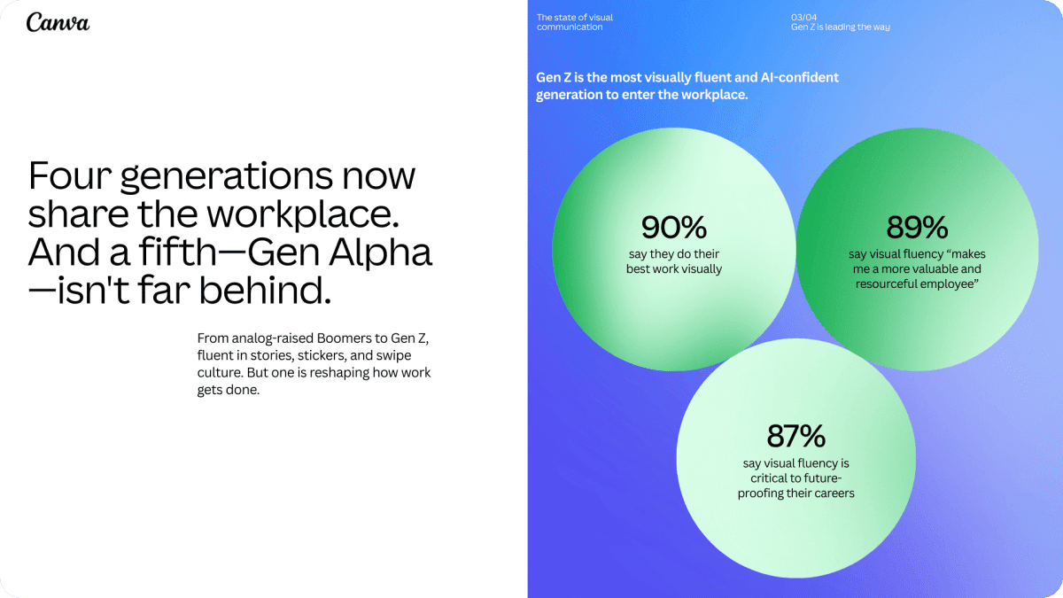 Canva Visual Communication Report 2025: Trends & Insights