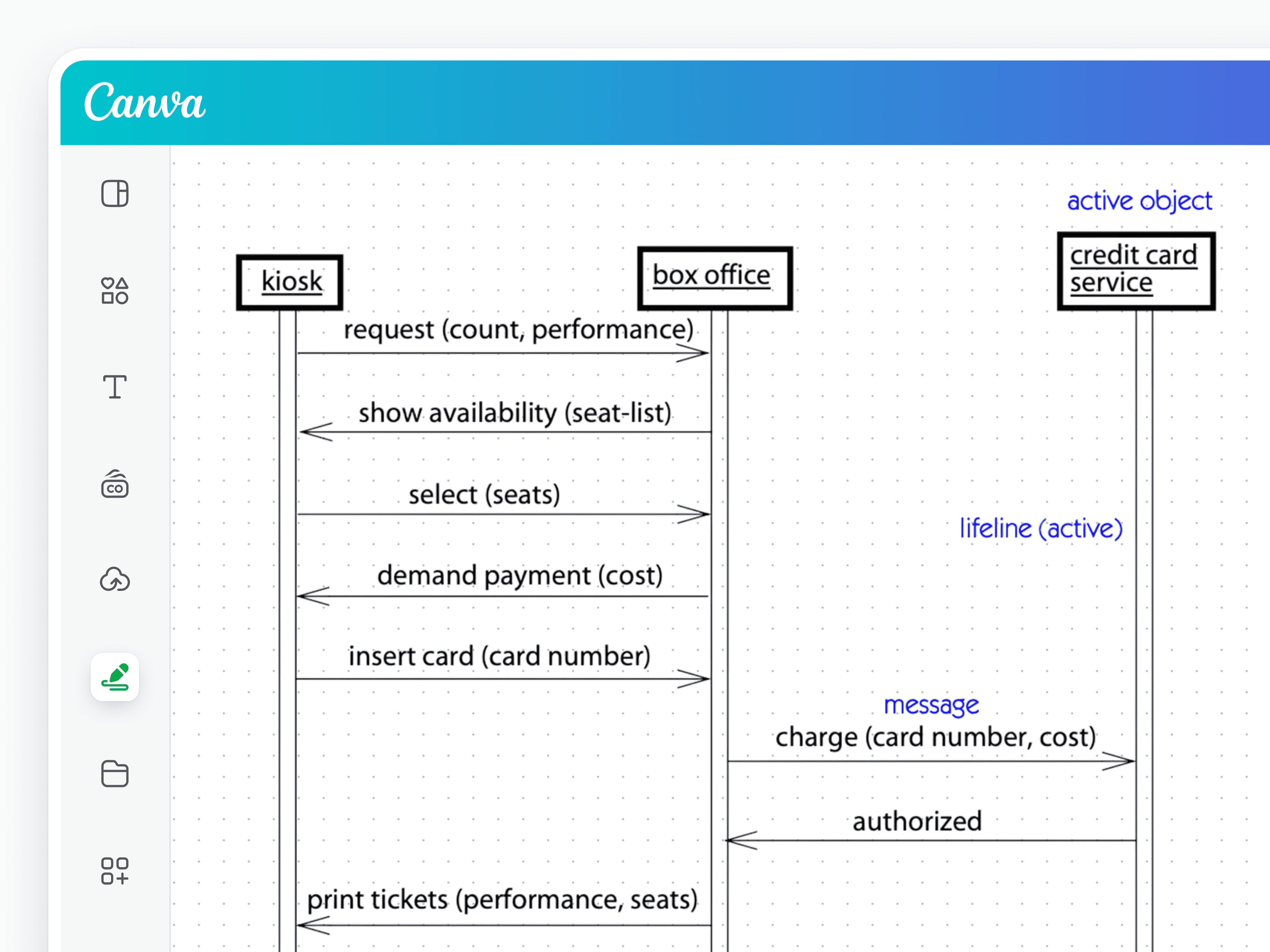 What is a Sequence Diagram? (Examples and Templates) | Canva