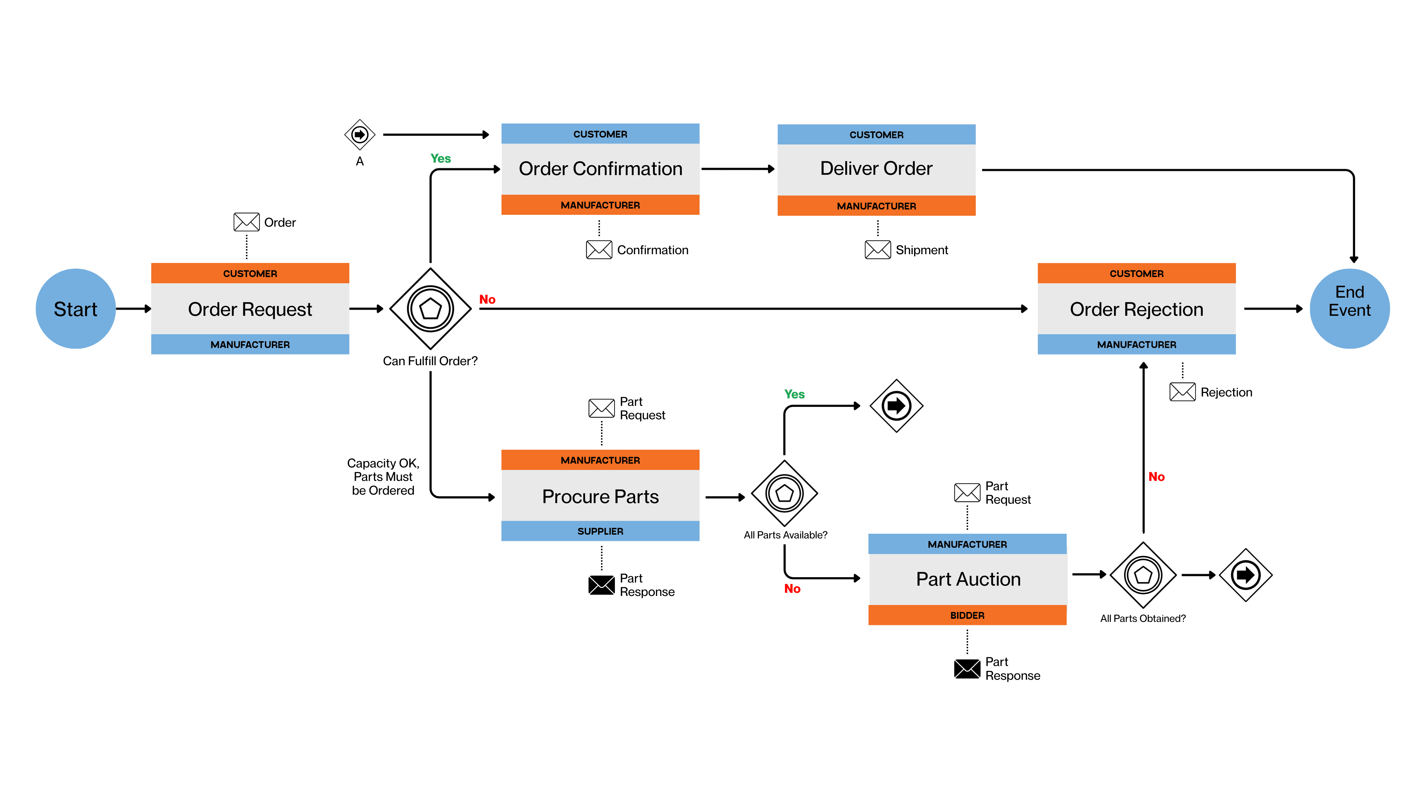 How to Create a BPMN Diagram (Templates and Tips) | Canva