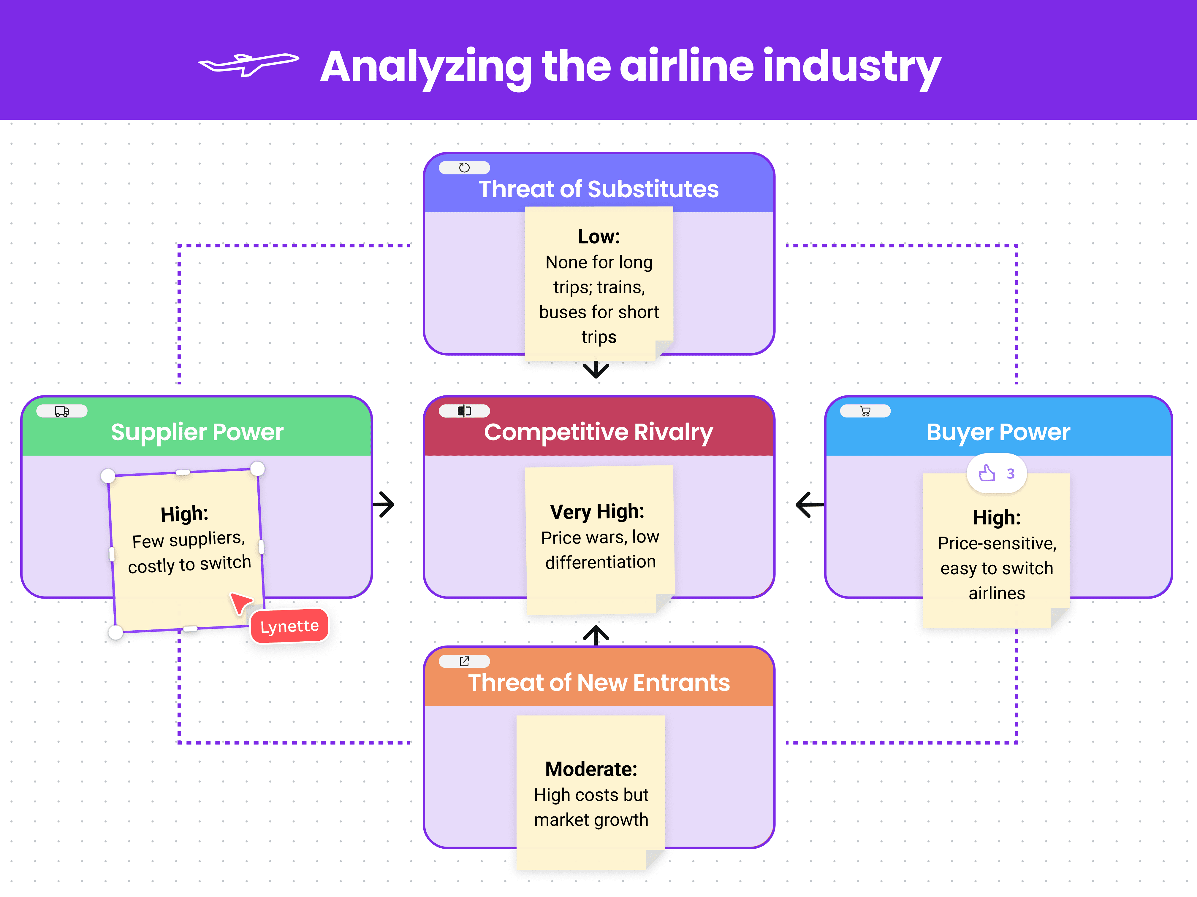 Le cinque forze di Porter: modelli e consigli | Canva