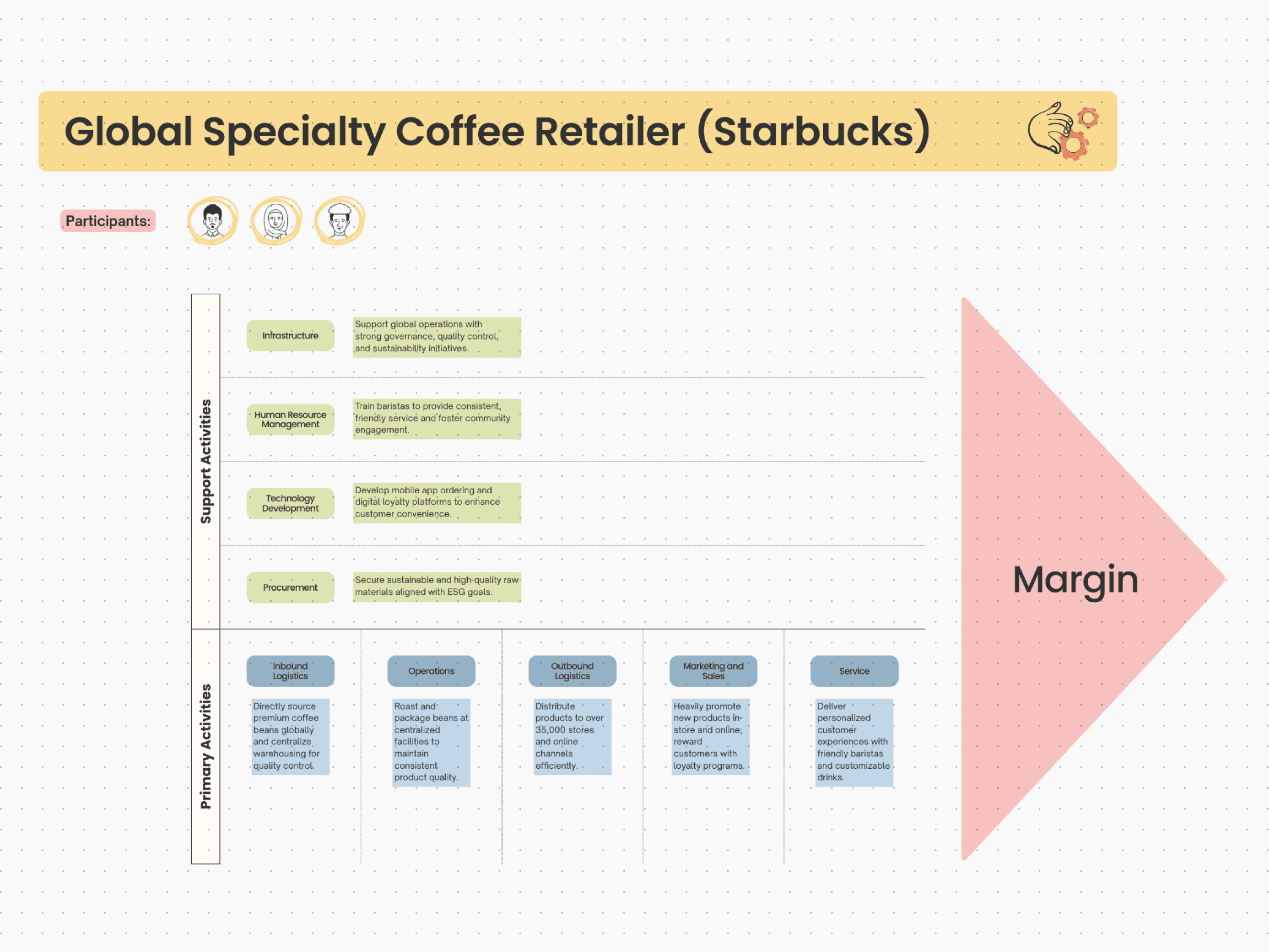 Catena del valore di Porter: definizione, consigli ed esempi | Canva