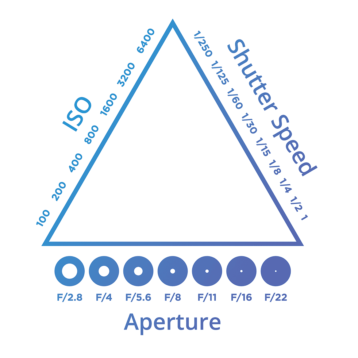 What Is The Exposure Triangle