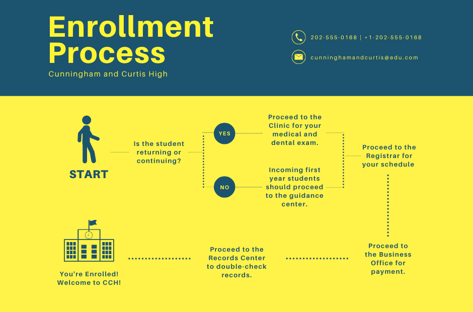 Criar fluxograma de processo - Canva