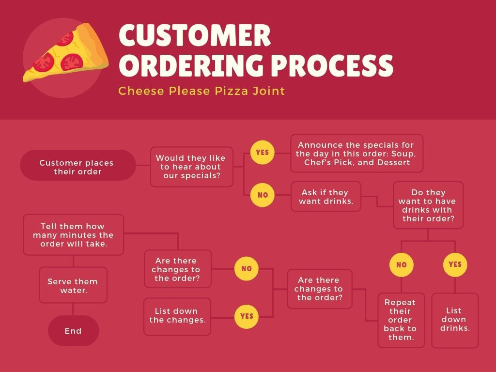 Flowchart Template Canva