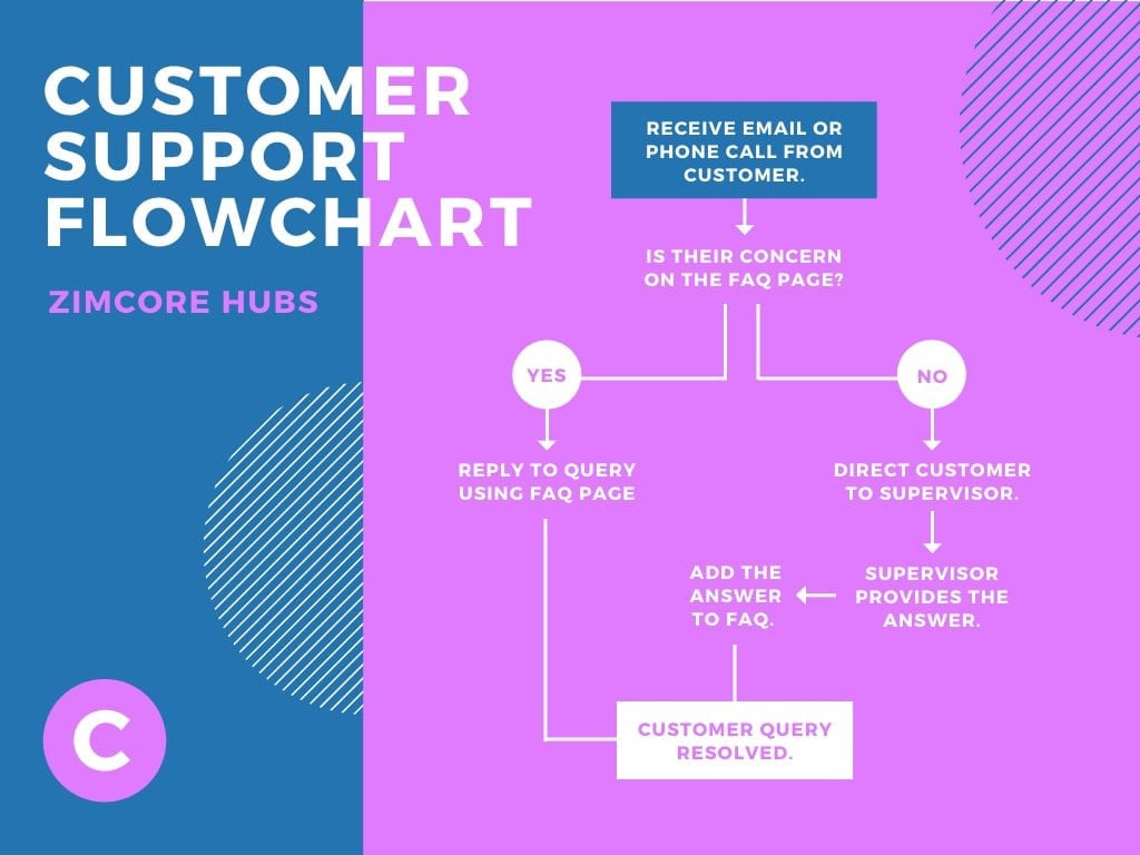 Free Online Process Flow Maker Design Custom Process Flows In Canva