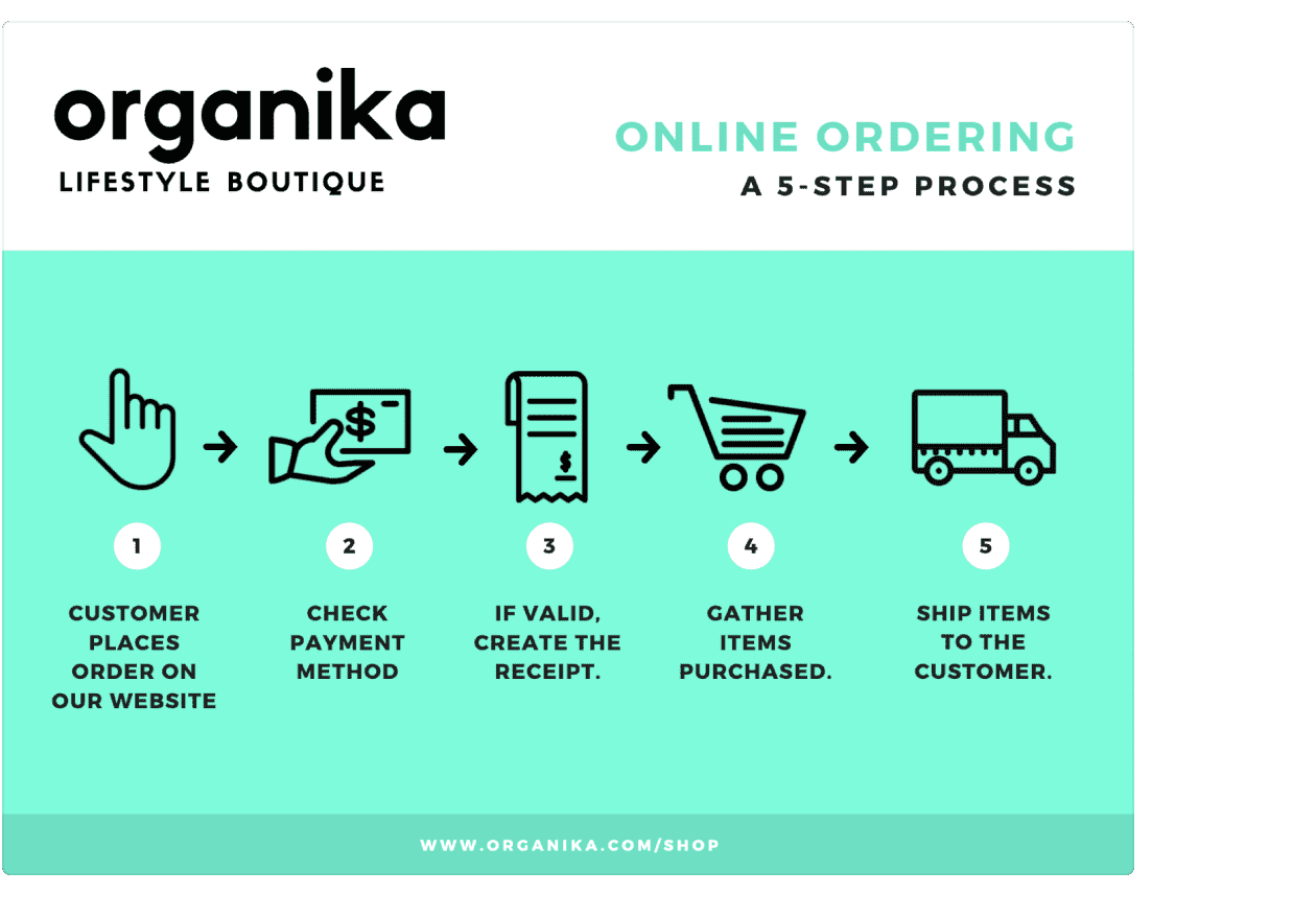 Membuat Desain Grafik Alur Proses Profesional - Canva