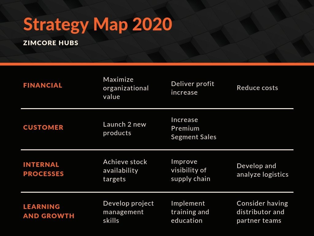Strategy-Map online und kostenlos erstellen – Canva