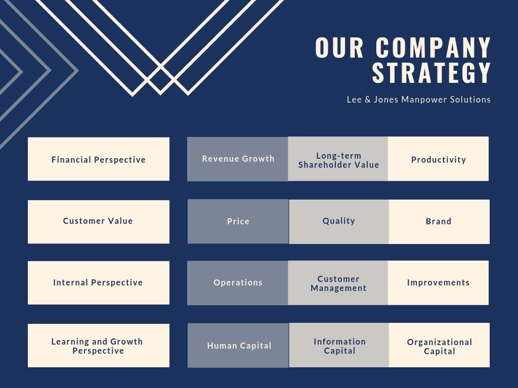 Strategy-Map online und kostenlos erstellen – Canva