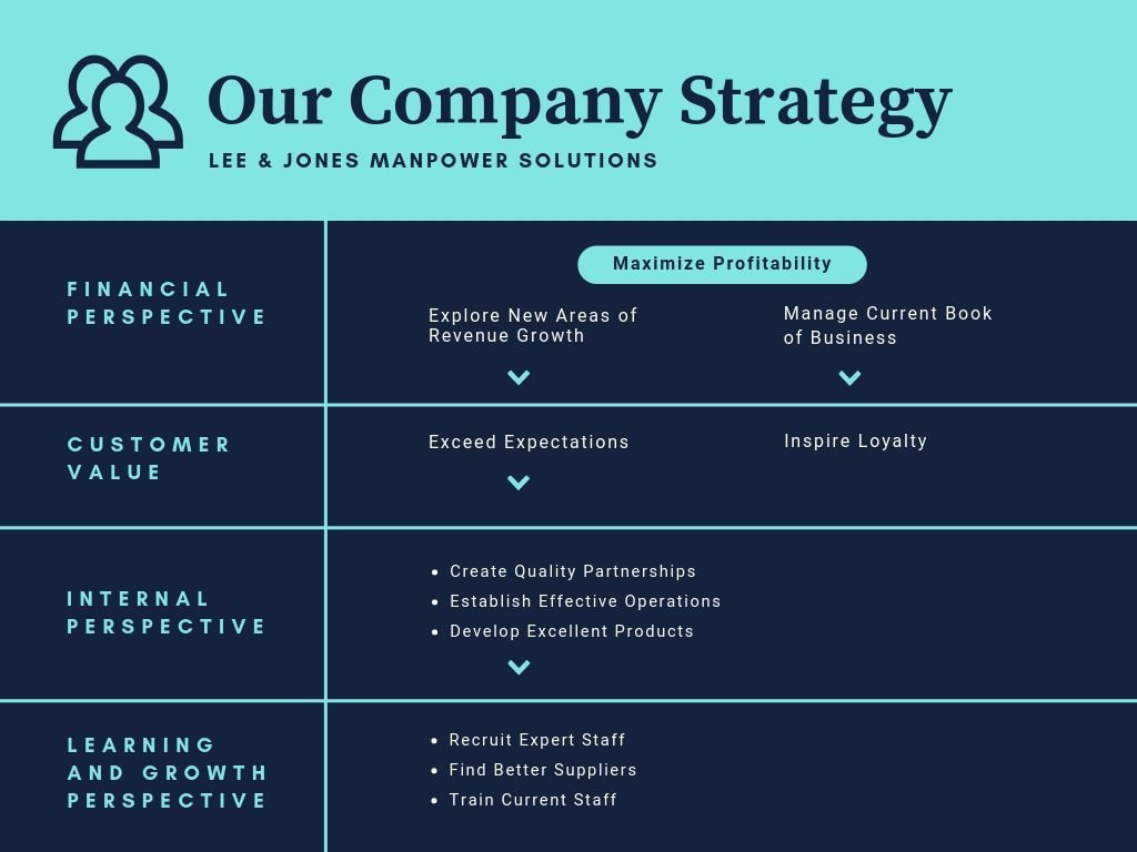Strategy-Map online und kostenlos erstellen – Canva