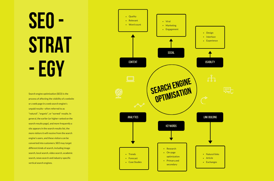 Strategy-Map online und kostenlos erstellen – Canva