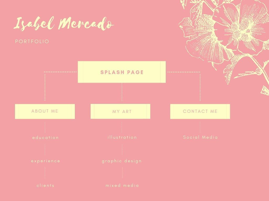 Diseña site maps profesionales online gratis - Canva