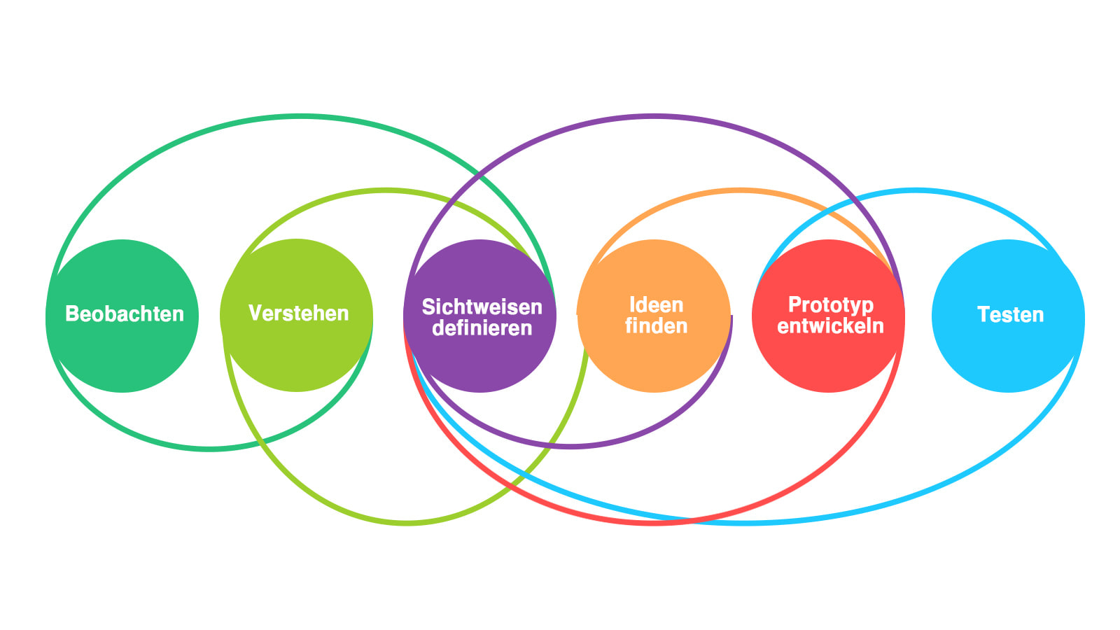 Was bedeutet Design Thinking?