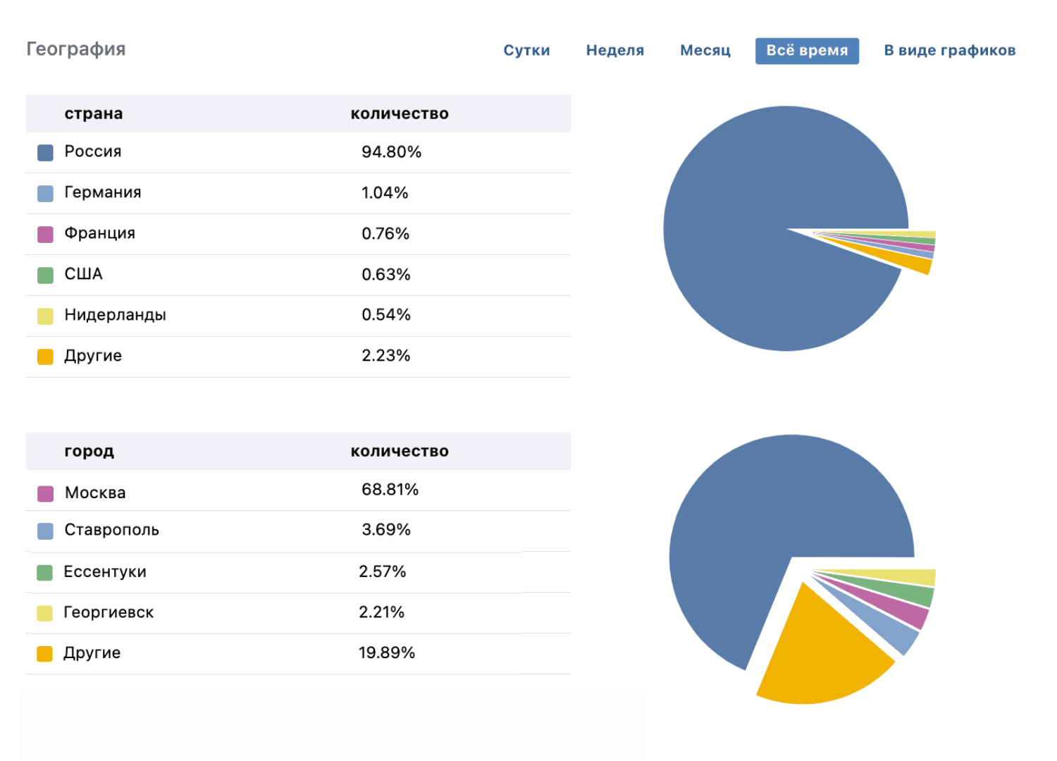 Статистика ВКонтакте: 20 главных метрик в 2022 – Canva