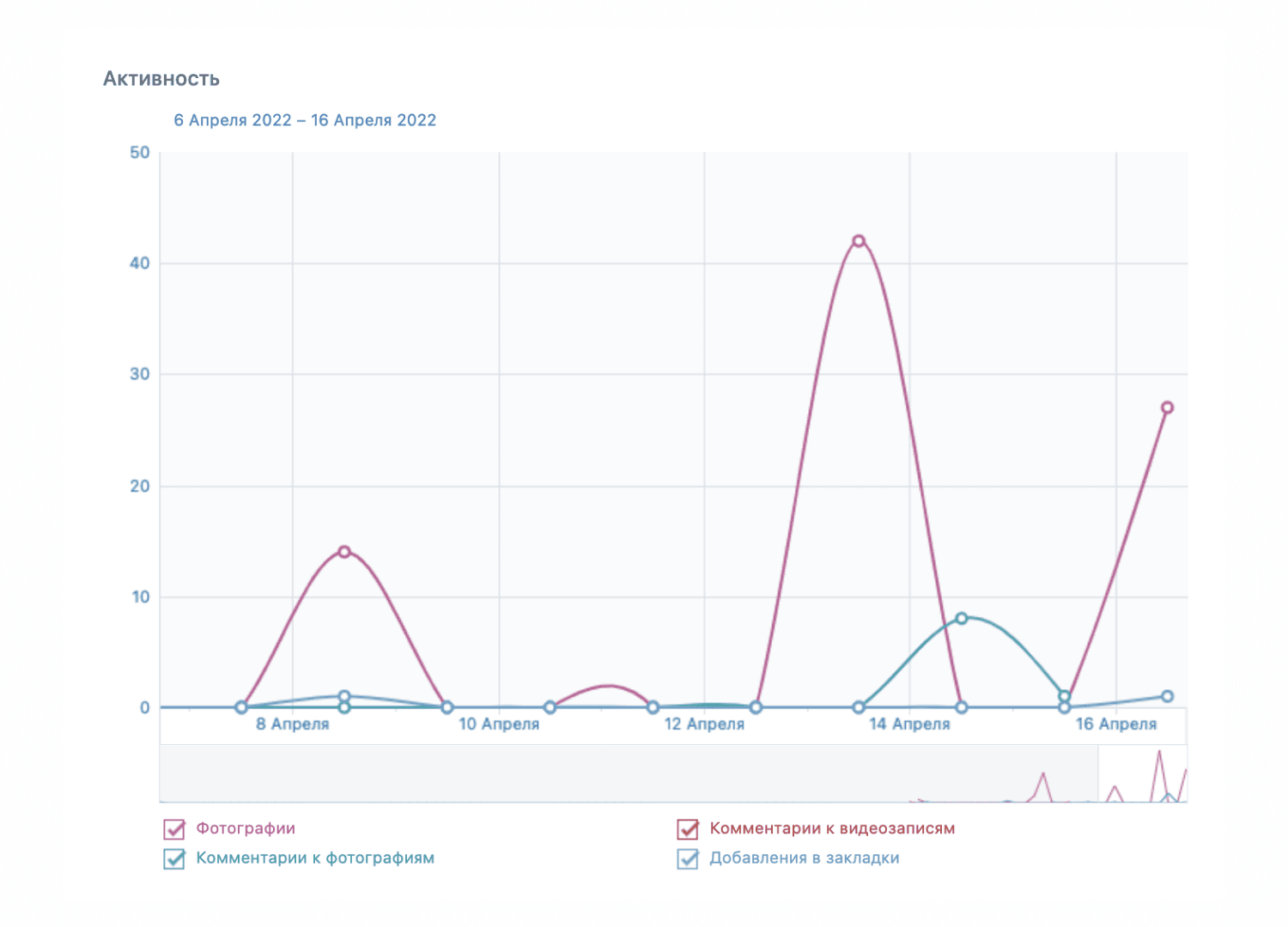 Статистика ВКонтакте: 20 главных метрик в 2022 – Canva