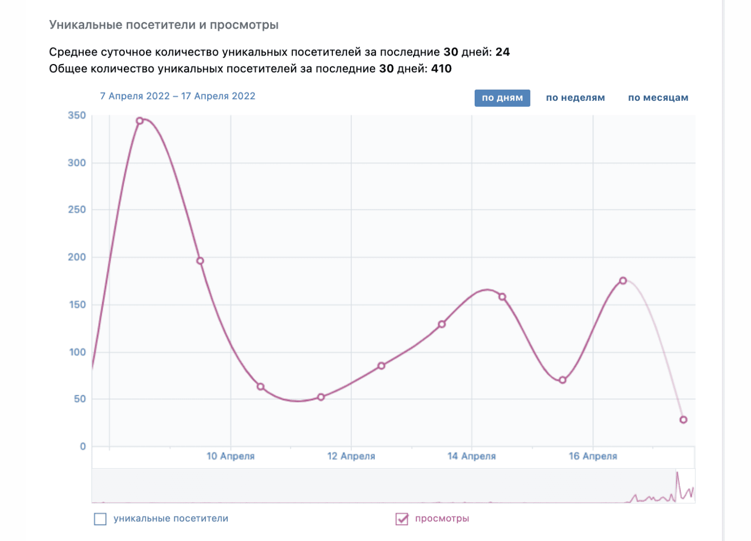 Статистика ВКонтакте: 20 главных метрик в 2022 – Canva