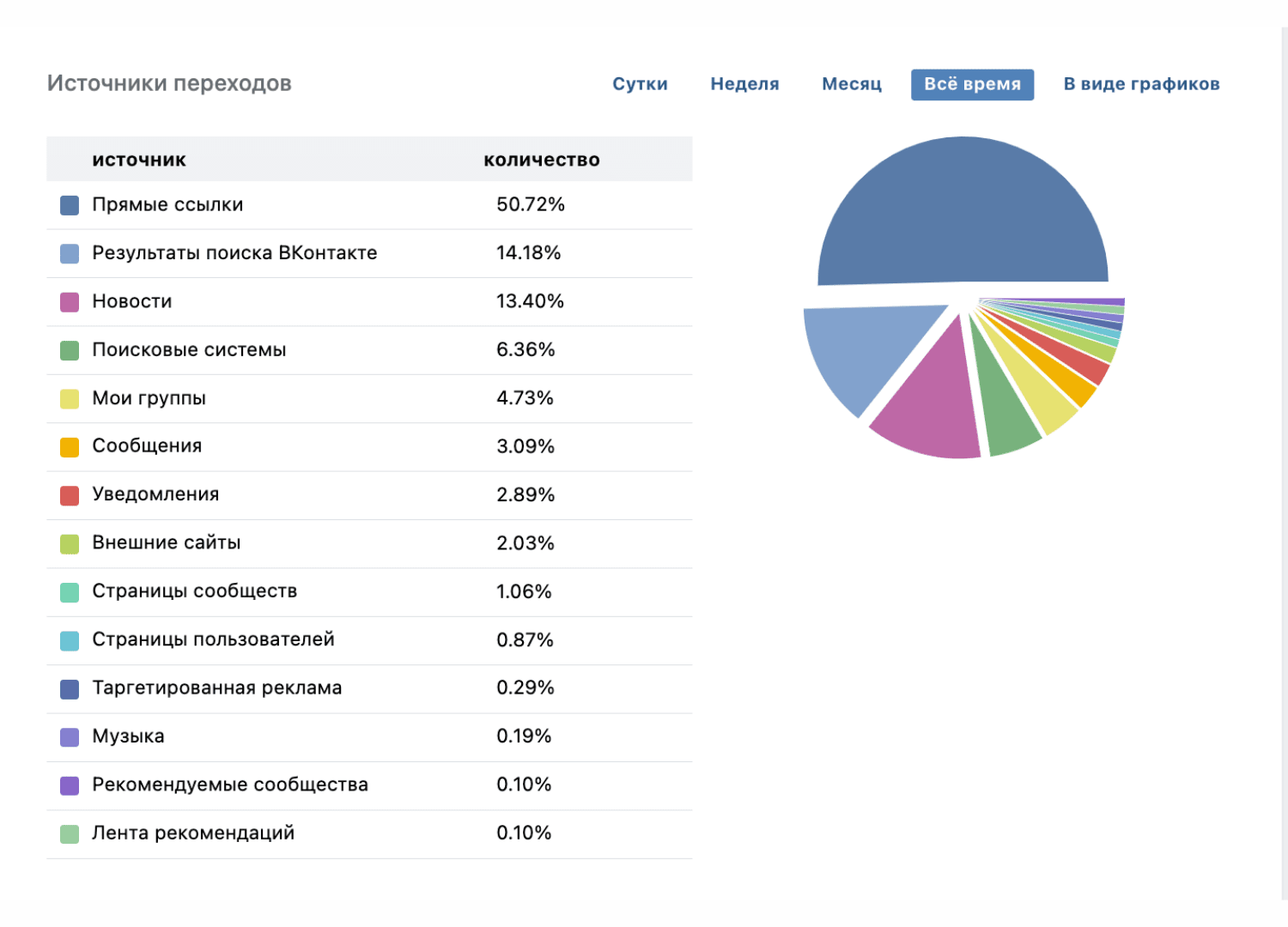 Статистика ВКонтакте: 20 главных метрик в 2022 – Canva