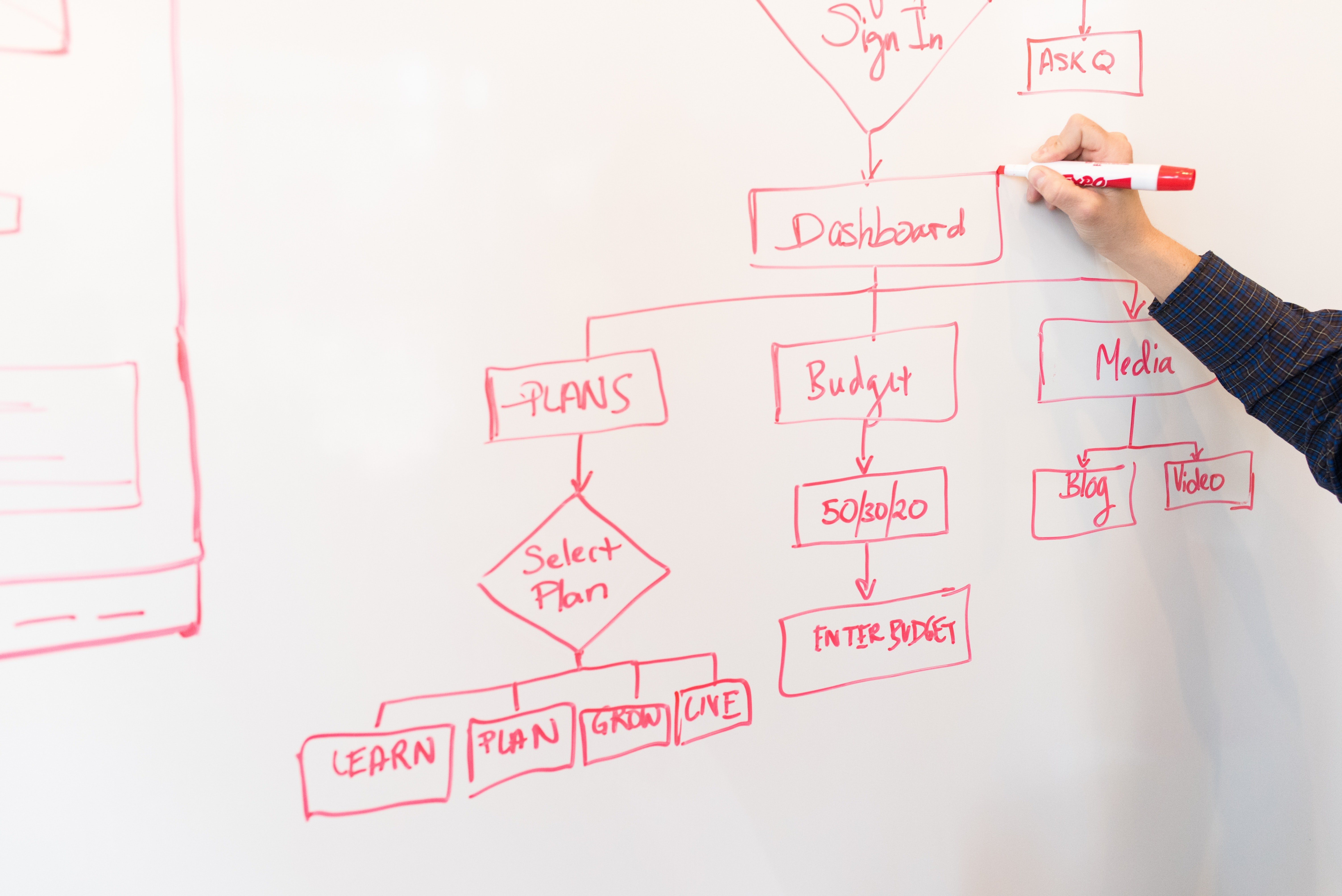 How To Design An Effective Flowchart Canva
