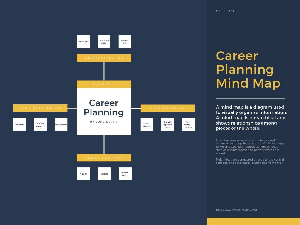 Kostenloser Mindmap-Gestalter & bearbeitbare Mindmap-Beispiele | Canva