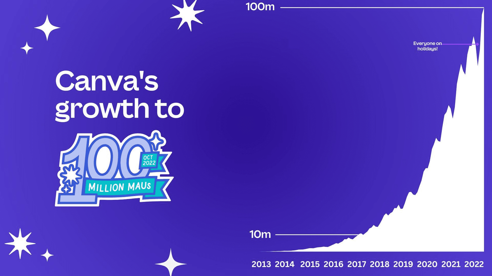 Reflecting on a defining year for Canva