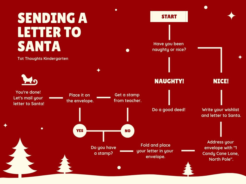 Flowchart Là Gì? Cách Vẽ Flowchart Online Với Canva